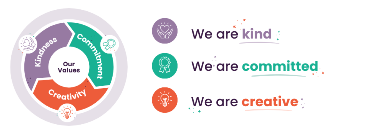 Our Values: Kindness, Commitment & Creativity - Consensus