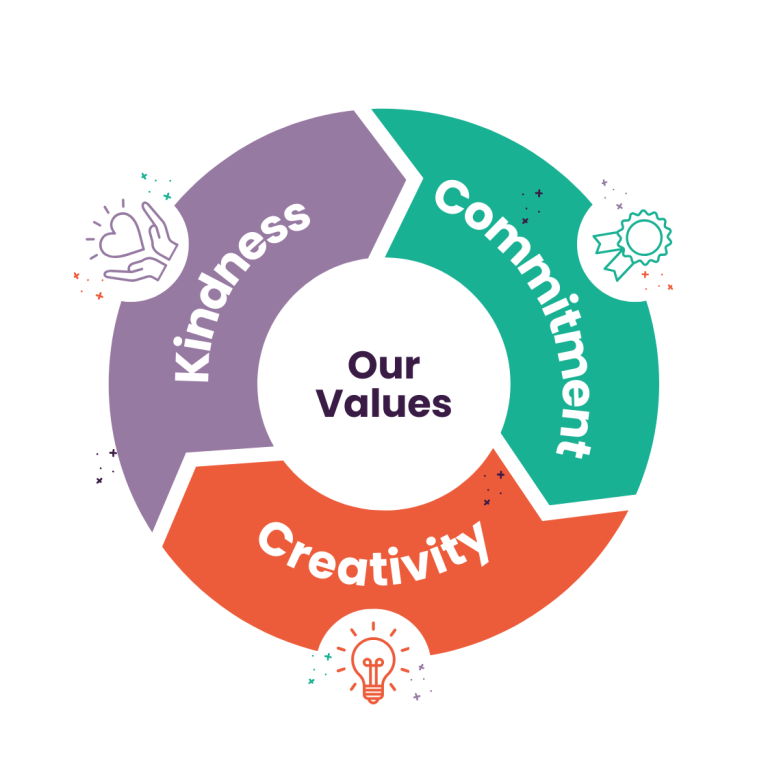 Our Values - Consensus